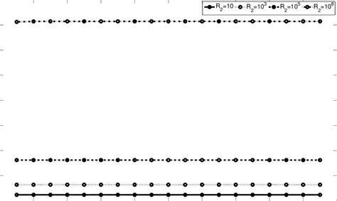 3 ρ versus R parameters at low R 2 values Download Scientific Diagram