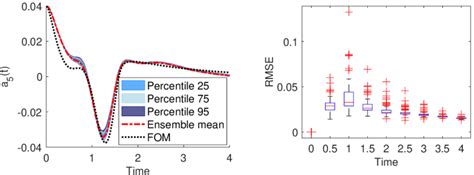 Stochastic Ensemble Prediction Left An Ensemble Of 100 Random