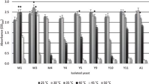 Heat Tolerance For The Isolated Yeast Strains Cultured For 24 Hours