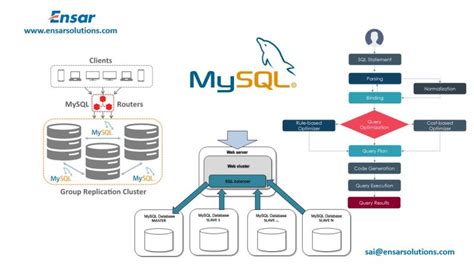 sairam nellore on linkedin mysql html css php javascript