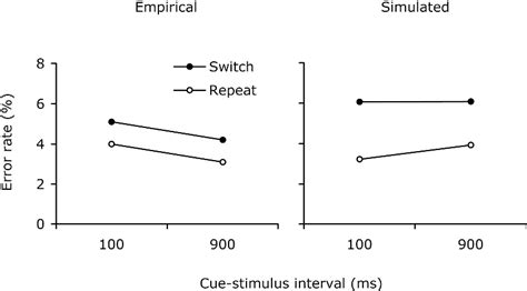 Figure 1 From An Integrated Model Of Cognitive Control In Task Switching Semantic Scholar