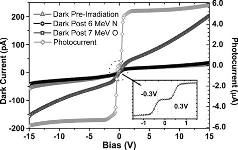 Pre Irradiation Dark Left And Photocurrent Right Iv Measurements On Download Scientific
