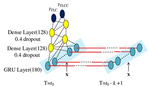 Unrolled GRU Layer Which Included 180 Units The Last Layer Will Output Download Scientific