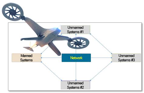 Technology Trends In Deep Learning Networks For Real Time Object Detection In Drone Environment