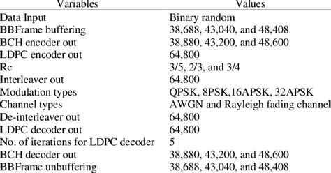 simulation parameters for standard dvb s2 link system download