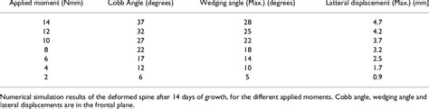 Numerical Simulation Results Download Table