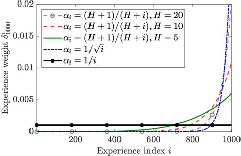 Figure 3 From Joint Trajectory And Radio Resource Optimization For Autonomous Mobile Robots