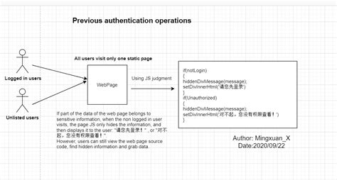 Github 1170159634pagesafetycertification 基于nginxlua实现的页面安全认证