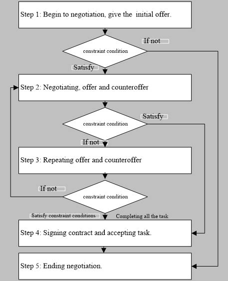 Data Graph Of Negotiation Both Sides Download Scientific Diagram