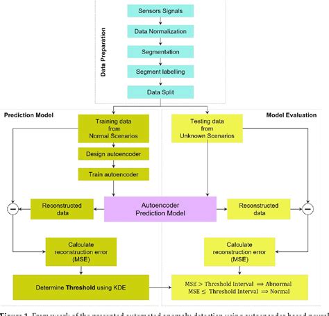 figure 1 from anomaly detection for sensor signals utilizing deep