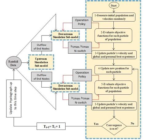 Flowchart Of The Online Real Time Optimal Operation Model Download