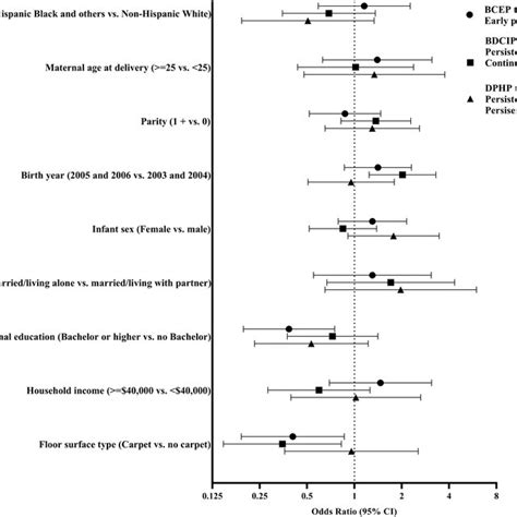 Odds Ratios 95 Cis From Logistic Regression Models Of Factors
