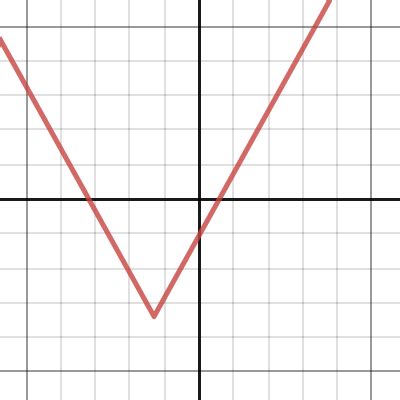 Absolute Value Transformation | Desmos