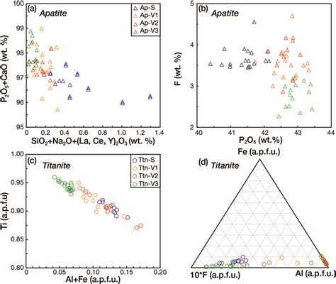 A B The P2O5 CaO Vs SiO2 La Ce Y 2O3 And F Vs P2O5 Diagrams Of Download Scientific