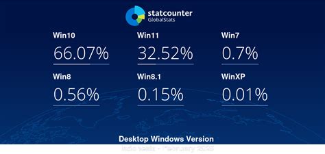 Desktop Windows Version Market Share Indonesia Statcounter Global Stats