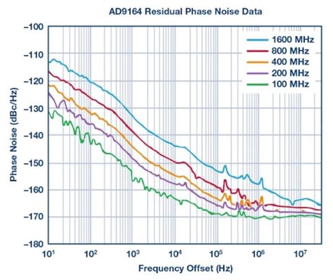 Improved Dac Phase Noise Measurements Enable Ultralow Phase Noise Dds