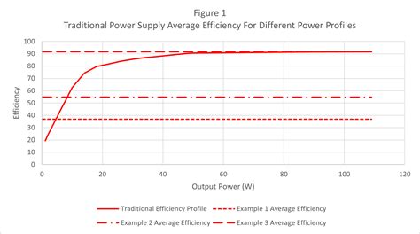 New Technology Significantly Increases Low Load Efficiency To Improve
