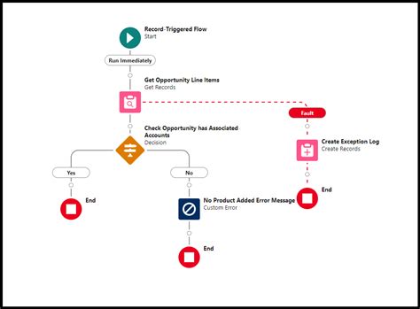 Custom Error In Salesforce Flow