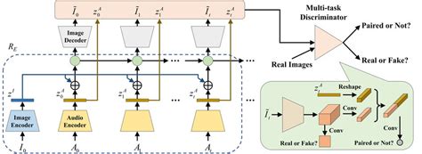The Proposed Conditional Recurrent Adversarial Video Generation Network Download Scientific