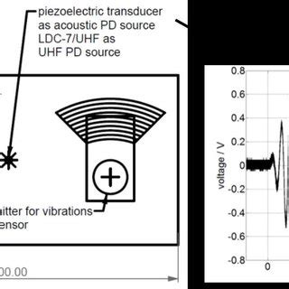Combined Sensor For UHF PD Acoustic PD And Vibration Measurement Download Scientific Diagram