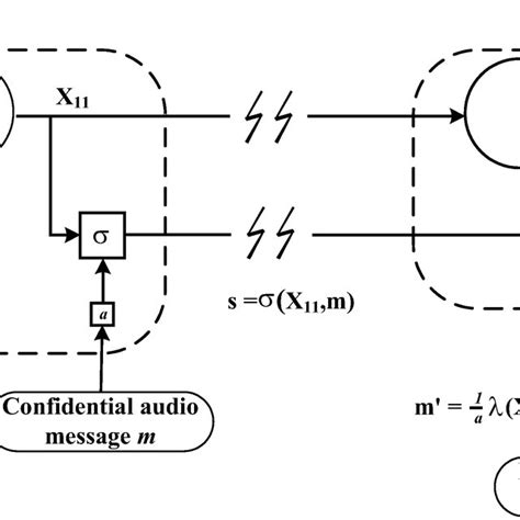 scheme for encryption transmission and recovery of audio messages