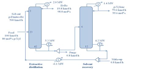 Extractive Distillation For Para Xylene Separation With Hysys Sanilco