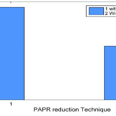 papr of gfdm without and with companding download scientific diagram