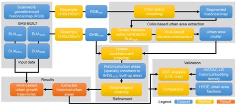 Combining Remote Sensing Derived Data And Historical Maps For Long Term Back Casting Of Urban