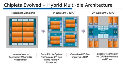Chiplet 小整理 Cash Chous Blog