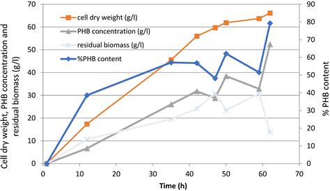 Evaluation Of Biodegradabilities Of Biosynthetic Polyhydroxyalkanoates
