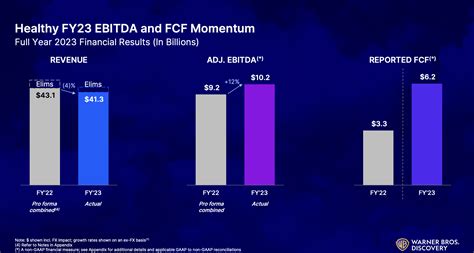 Warner Bros Discovery Stock Massive Free Cash Flow Is Overlooked Nasdaq Wbd Seeking Alpha