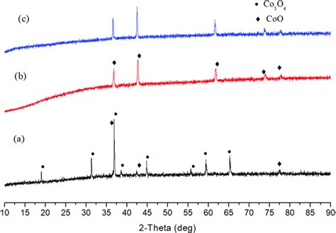 xrd patterns of solid products before a and after reactions of 0 4 m