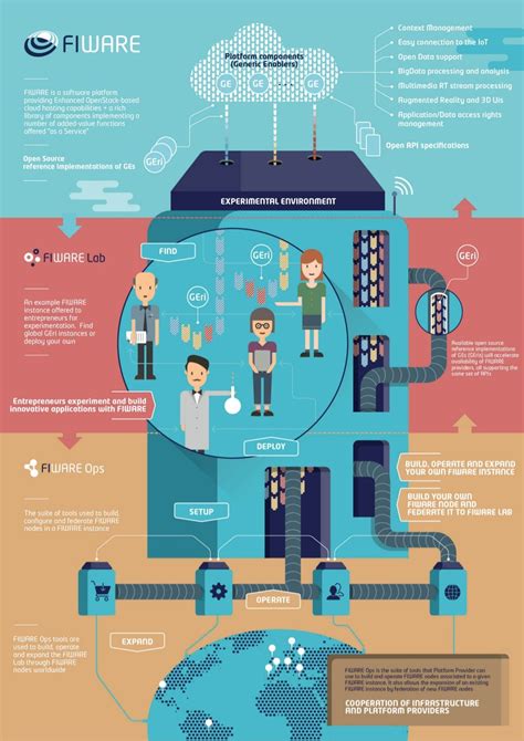 Fiware Fiware Lab And Fiware Ops