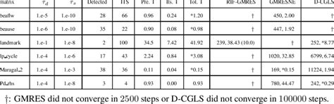 4 Numerical Results Of Rank Deficient Matrices Download Table