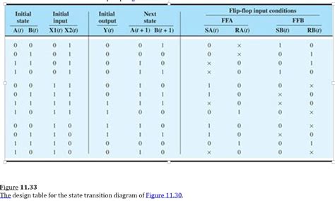 Solved Shown Below Is A State Transition Diagram For A