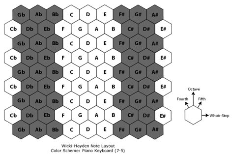 Isomorphic Keyboard Layout คือลิ่มคีย์บอร์ดแบบสมสัณฐาน หมายการจัดวาง