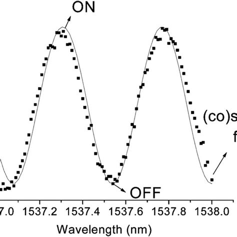 Dotted Line Shows The Measured Spectral Response With Only One Download Scientific Diagram