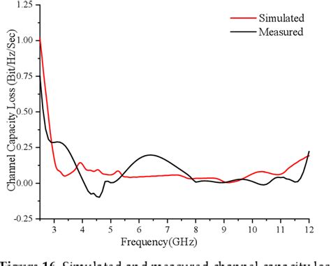 Figure 16 From Low Profile Uwb Mimo Antenna System With Enhanced Isolation Using Parasitic