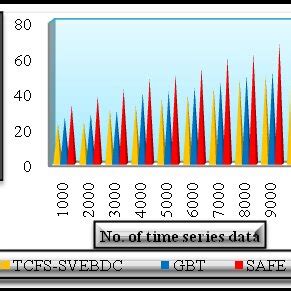 Impact Of Space Complexity Versus Number Of Time Series Data Download Scientific Diagram
