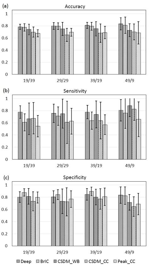 Comparison Of Cross Validation Accuracy A Sensitivity B And