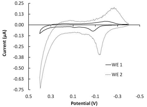 10 The Differential Scan Cyclic Voltammogram Of Polyaniline