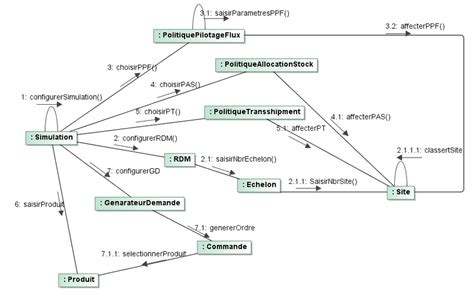30 Diagramme De Communication Pour La Configuration Du Simulateur Download Scientific Diagram