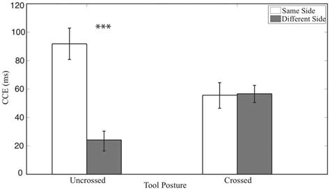 Crossmodal Congruency Effect Cce With Standard Error In Experiment 2