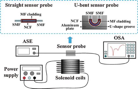 Experimental Setup For Investigating The Properties Of The Sensor