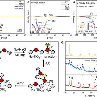 The Preparation Of C TiO2 A TiO2 X OH Y From C TiO2 Ac EPR Spectra Of Download Scientific