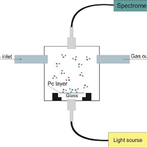 Scheme Of Experimental Setup For Gas Sensing Download Scientific Diagram