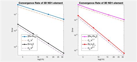 Linear Edge Element For Maxwell Equations In 3d Ifem An Integrated