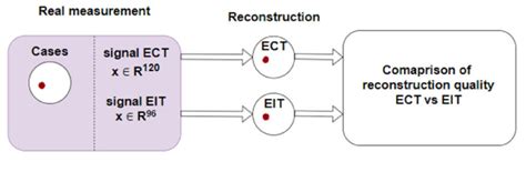Block Diagram Of The Measurement Method For Ect And Eit Download