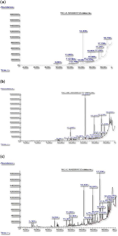 Gc Ms Chromatogram Of Meoh A Etoac B And Etoac Meoh C Leaf Download Scientific Diagram