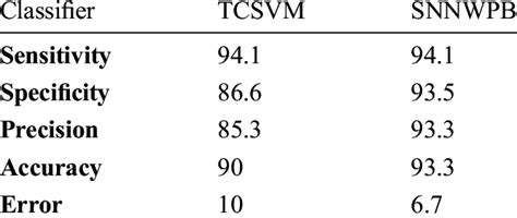 Performance Evaluation Table For Proposed Method Download Scientific